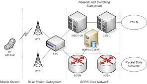 شبکه GSM چیست؟ - Bir Hosting | بیرهاستینگ